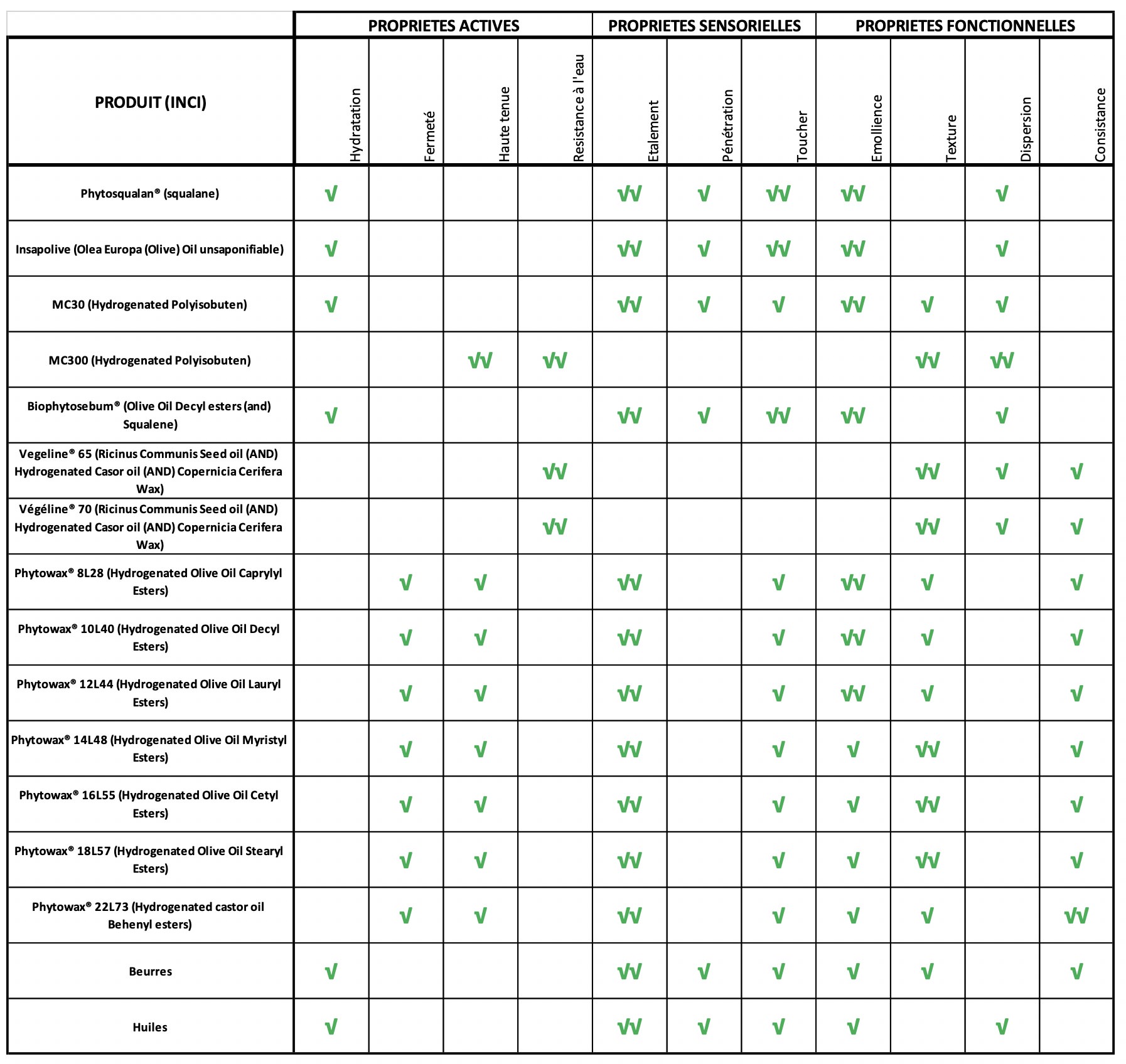 INCI cosmétique : liste des ingrédients cosmétiques - Sophim